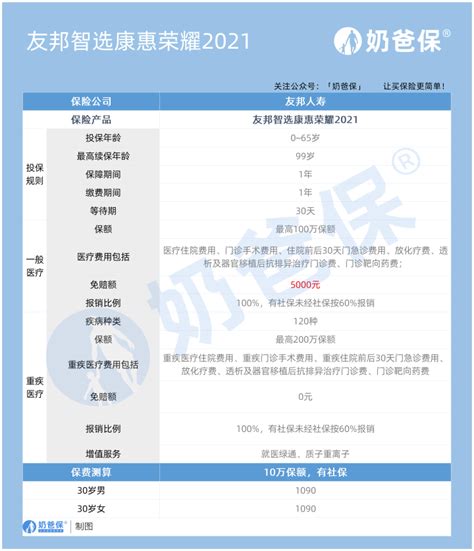 友邦保险百万医疗险怎么样？购买百万医疗险的时候需要注意什么？ 知乎