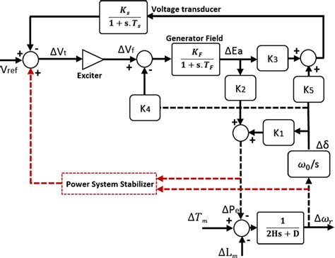 The Linearized Model Of The Single Machine 18 Download Scientific Diagram