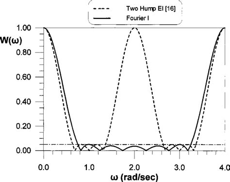 Comparison Of The Proposed Methods To The Multi Hump Ei Input Shapers Download Scientific
