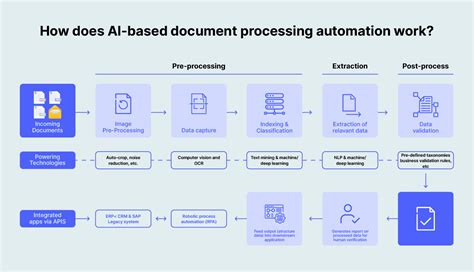 how ai and deep learning have revolutionized document processing automation