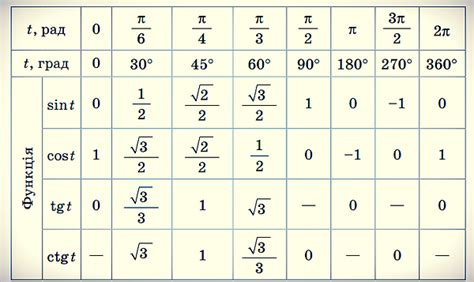 Основні тригонометричні формули Trigonom