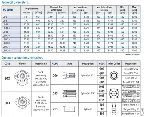 UD UDD Gear Pumps And Motors Production Program Hydraulics