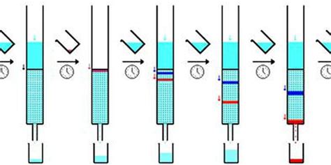Science Projects Search Chromatography