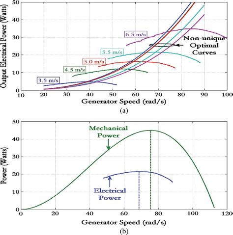 Figure 11 From A Novel Algorithm For Fast And Efficient Speed Sensorless Maximum Power Point