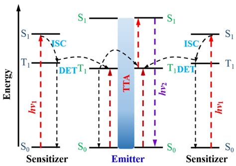 Enhancing Solar Cell Efficiency Using Photon Upconversion Materials