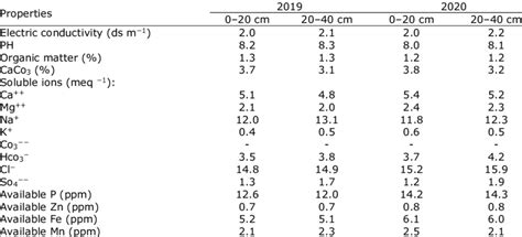 Chemical And Physical Properties Of The Experimental Field Soil Download Scientific Diagram