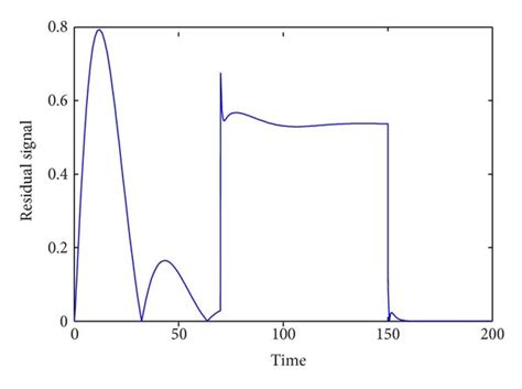 The Residual Signal And The Residual Evaluation Function Jr Download
