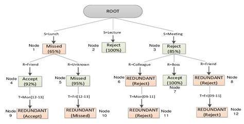an example of the tree agt identifying redundant nodes download