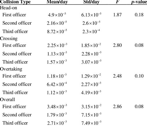 Comparison Of Collision Frequency In Different Encounter Situations