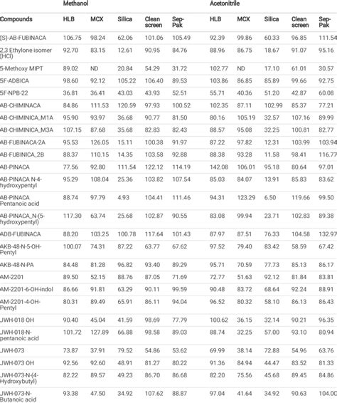 Spe Optimization Of 56 Nps Using Different Sorbents And Different