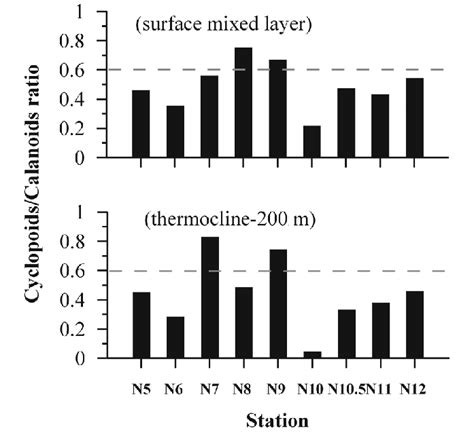 Average Ratios Of Cyclopoid Versus Calanoid Copepods At Both Depths Download Scientific Diagram