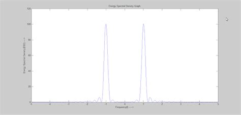 Elektro2017 Energy Spectral Density And Power Spectral Density
