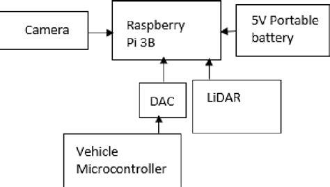 Figure 2 From Lidar Based Obstacle Detection And Avoidance For Autonomous Vehicles Using