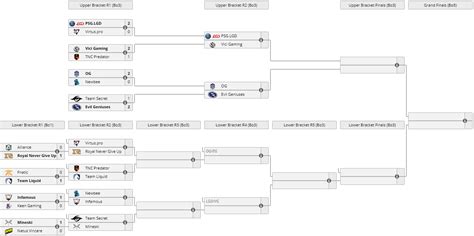 Evil Geniuses выбила Team Secret в нижнюю сетку The International 2019