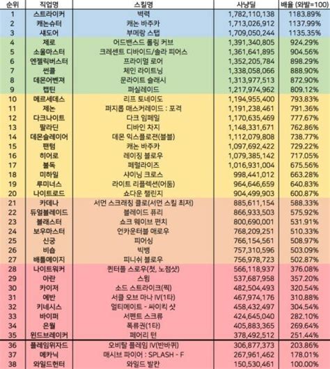 메이플스토리 인벤 원킬컷 순위 이거 아직도 그대로임 메이플스토리 인벤 자유게시판 구
