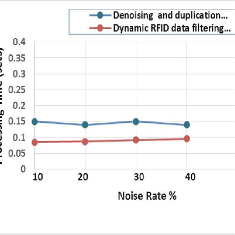 Time Execution Under Different Arrival Rates Download Scientific Diagram