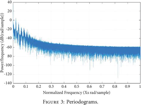 Figure 3 From Detection Of Cardiovascular Disease Based On Ppg Signals Using Machine Learning