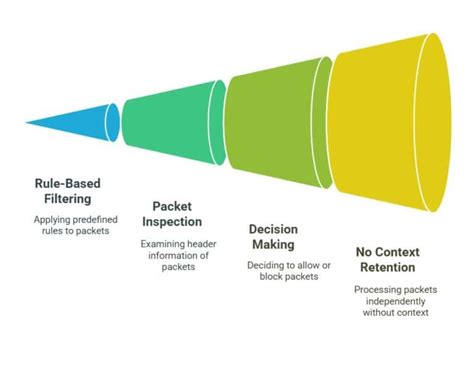 What Is A Stateless Firewall Comparitech