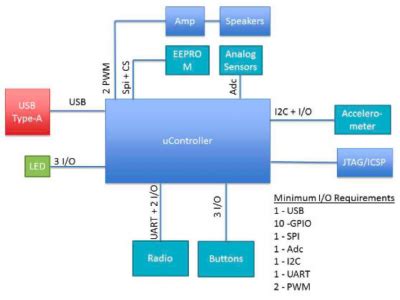 Selection Of A Chip Set And Planning The Writing Of Firmware Qualityinspection Org