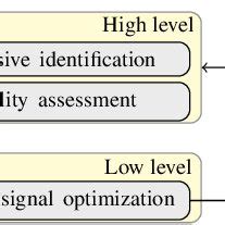 Two Level Iterative Optimization Control Scheme At The High Level The