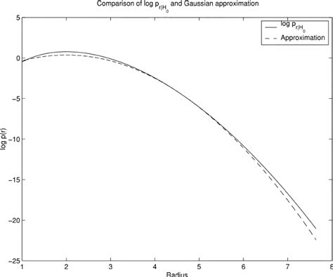 Approximation Of Log A R By A Parabola The Plot Displays A Case