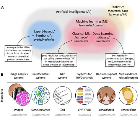 Artificial Intelligence In Oncology A A Simplified Visualization Of