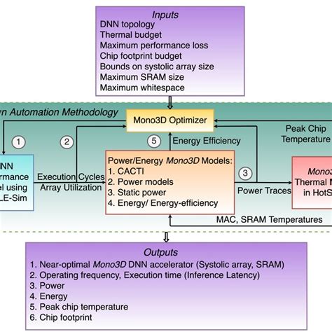 Flow Diagram Of The Optimization Process Download Scientific Diagram