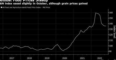 Precios Globales De Alimentos Se Mantienen En Mínimo De 9 Meses Infobae