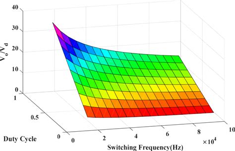 Gain Analysis Under Various Switching Frequency In The Oom Download Scientific Diagram