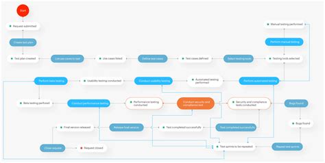 Bpm Em Devops Automação Ci Cd E Governança ágil