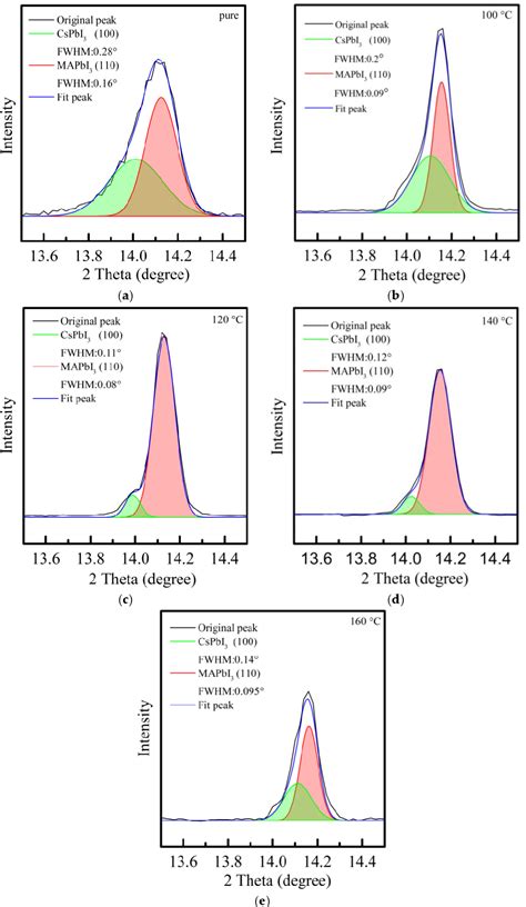 Figure 5 From The Annealing Effect At Different Temperatures For Organic Inorganic Perovskite