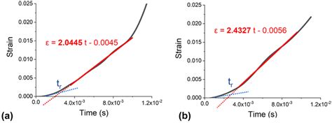 Strain Rate Measurement For Two Tensile Test Samples With An Imposed