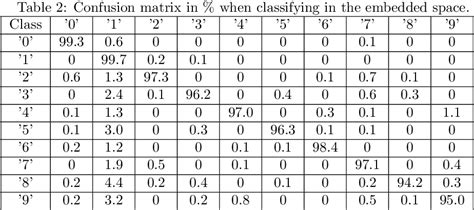 table 2 from classification of handwritten digits using supervised