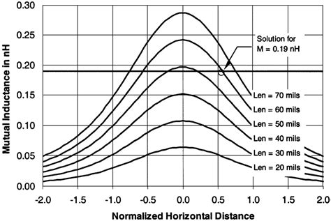 Mutual Inductance Versus Separation Distance Ground Plane At Z 0