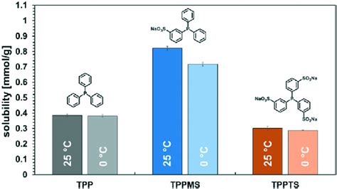 Solubility Of Tpp Tppms And Tppts In Dimcarb At 0 °c And 25 °c