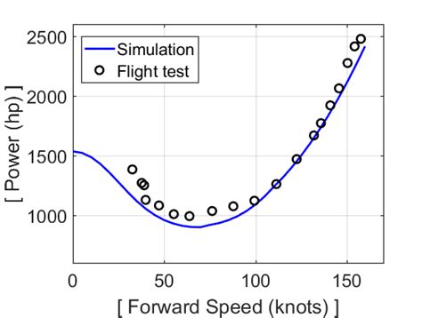 1 Main Rotor Power Vs Forward Flight Speed 16360 Lbs At 3670 Feet Download Scientific
