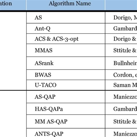 Ant Based Optimization Algorithm Modifications Download Scientific