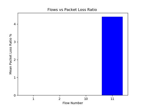 Trace Analysis Of Tcp Flows Under Ns 3 Manet Fanet Vanet Wsn