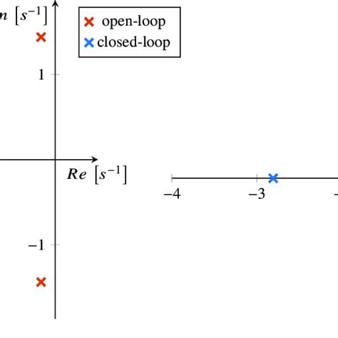 Poles And Zeros Of The Open And Closed Loop System Eq 1