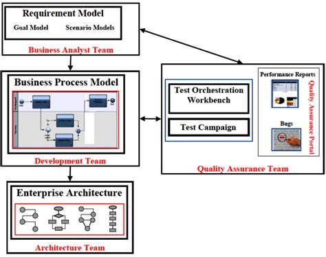 The Proposed Business Process Development And Quality Assurance Download Scientific Diagram