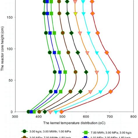 The Kernel Temperature Distribution As A Function Of Reactor Core