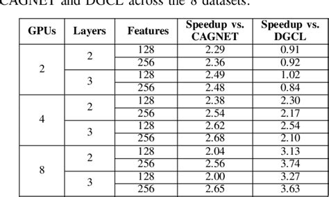 Figure 1 From Communication Optimization For Distributed Execution Of Graph Neural Networks