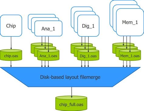 Fast Accurate Layout Merging For Soc Flows