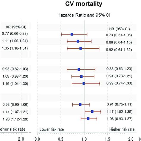 Adjusted Hazard Ratios For All Cause Cardiovascular And Download