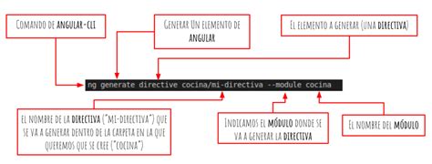 Cómo Agregar Una Directiva A Una Página El Mundo De Angular