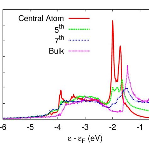 The Minimum Cluster Size N0 At Which A Gap Can Be Observed As A