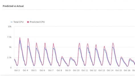Christine Gilroy On Linkedin Devops Autoscaling Innovation