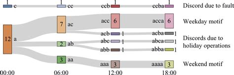 5 Augmented Suffix Tree Of Sax Words Each Level From Left To Right