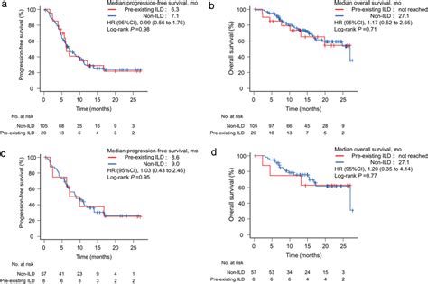 Kaplan Meier Survival Curves Of Progression‐free Survival And Overall