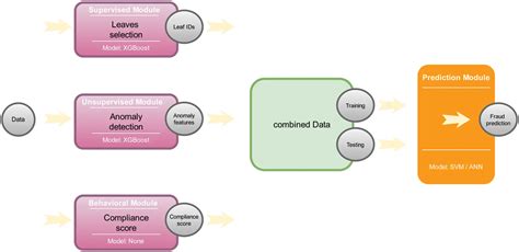 Csse Free Full Text A Multi Module Machine Learning Approach To